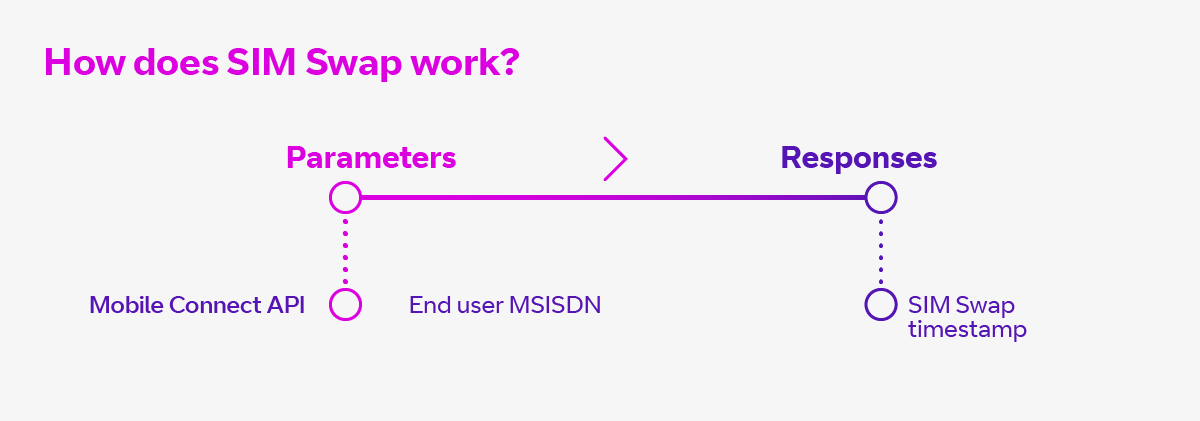 SIM Swap Detection API | BT API Developer Portal